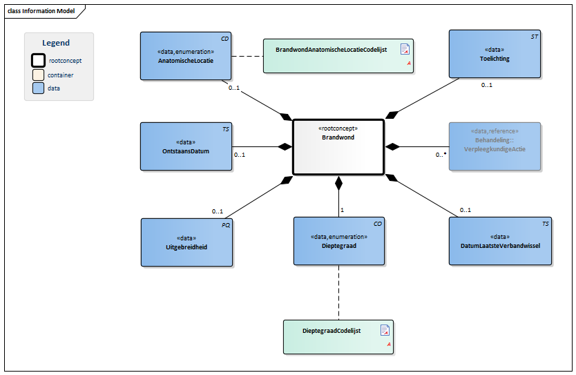 Brandwond-v1.0(2015NL) - Zorginformatiebouwstenen