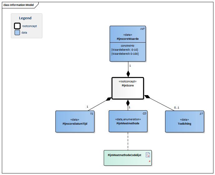 Pijnscore-v1.2.1(2015NL) - Zorginformatiebouwstenen