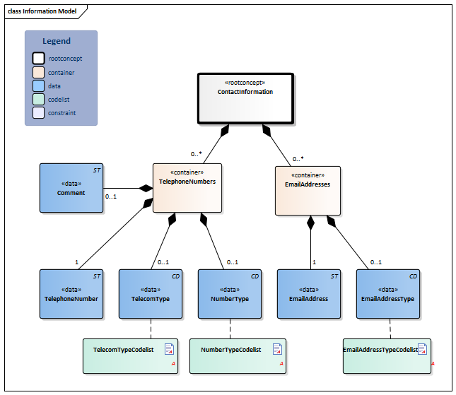 ContactInformation-v1.2(2020EN) - Zorginformatiebouwstenen