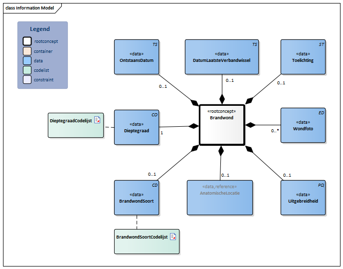 Brandwond-v4.0(2023NL) - Zorginformatiebouwstenen