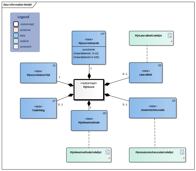 Pijnscore-v3.1(2018EN) - Zorginformatiebouwstenen