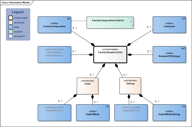 FamilySituationChild-v1.0(2017EN) - Zorginformatiebouwstenen