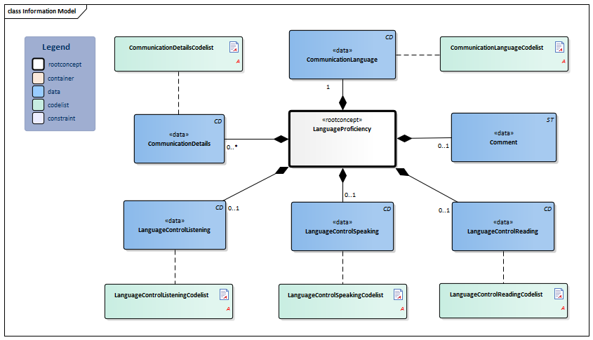LanguageProficiency-v3.2(2020EN) - Zorginformatiebouwstenen