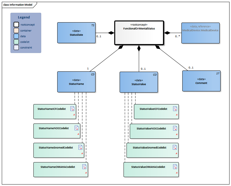 FunctionalOrMentalStatus-v3.1.1(2019EN) - Zorginformatiebouwstenen