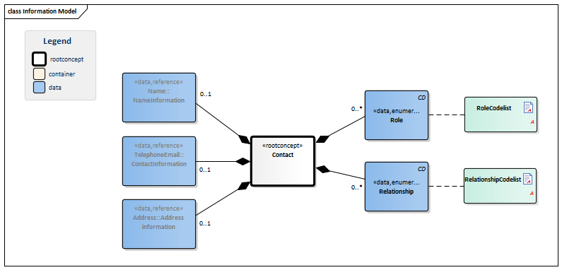 ContactPerson-v1.2(2015EN) - Zorginformatiebouwstenen