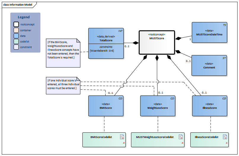 MUSTScore-v3.1(2019EN) - Zorginformatiebouwstenen