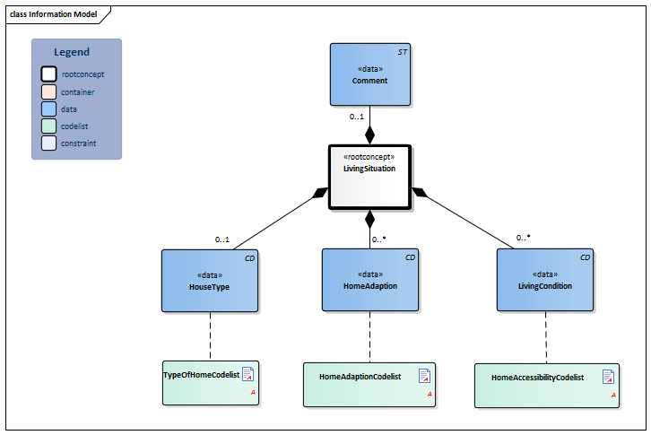 LivingSituation-v3.3(2020EN) - Zorginformatiebouwstenen