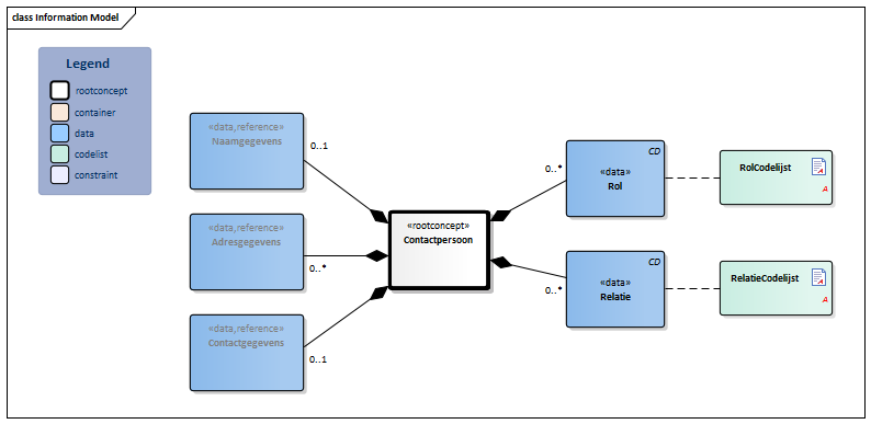 Contactpersoon-v3.4(2020NL) - Zorginformatiebouwstenen