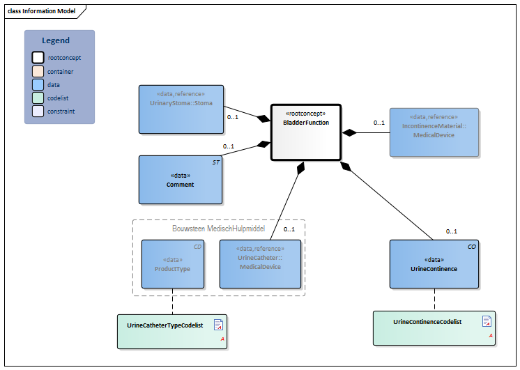 BladderFunction-v3.1(2017EN) - Zorginformatiebouwstenen