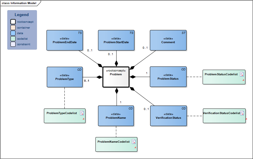 Problem-v4.0(2017EN) - Zorginformatiebouwstenen