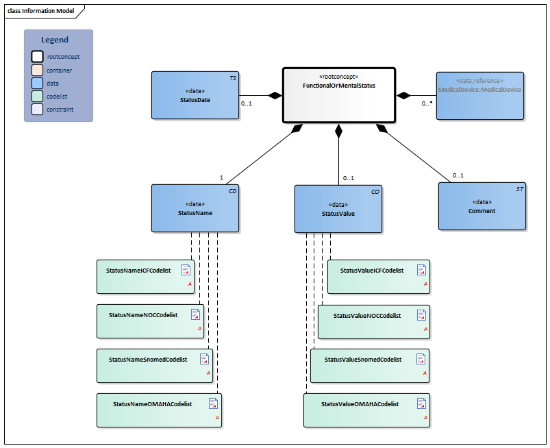 FunctionalOrMentalStatus-v3.1(2017EN) - Zorginformatiebouwstenen