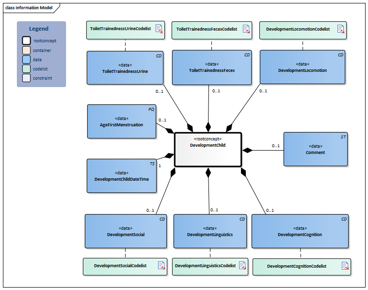 DevelopmentChild-v1.2(2020EN) - Zorginformatiebouwstenen