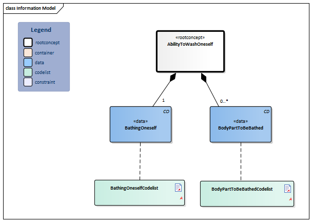 AbilityToWashOneself-v3.1(2017EN) - Zorginformatiebouwstenen