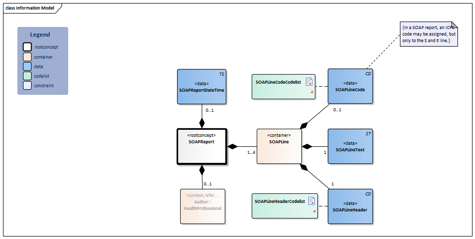 SOAPReport-v1.2(2022EN) - Zorginformatiebouwstenen