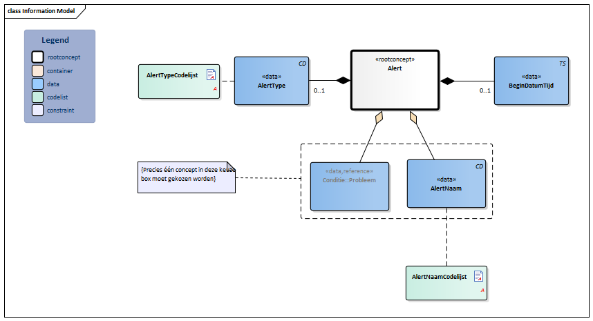 Information model - Zorginformatiebouwstenen
