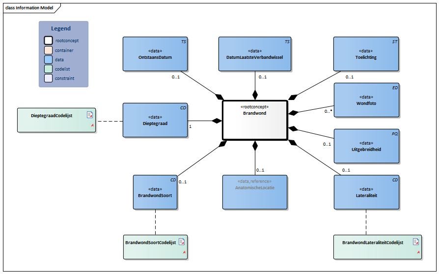 Brandwond-v3.5(2021NL) - Zorginformatiebouwstenen