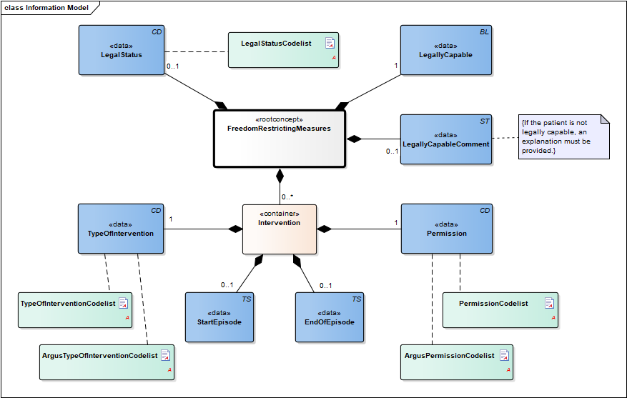 FreedomRestrictingMeasures-v3.1.1(2018EN) - Zorginformatiebouwstenen