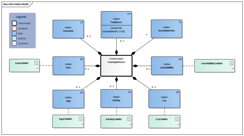 FLACCpainScale-v1.1(2019EN) - Zorginformatiebouwstenen
