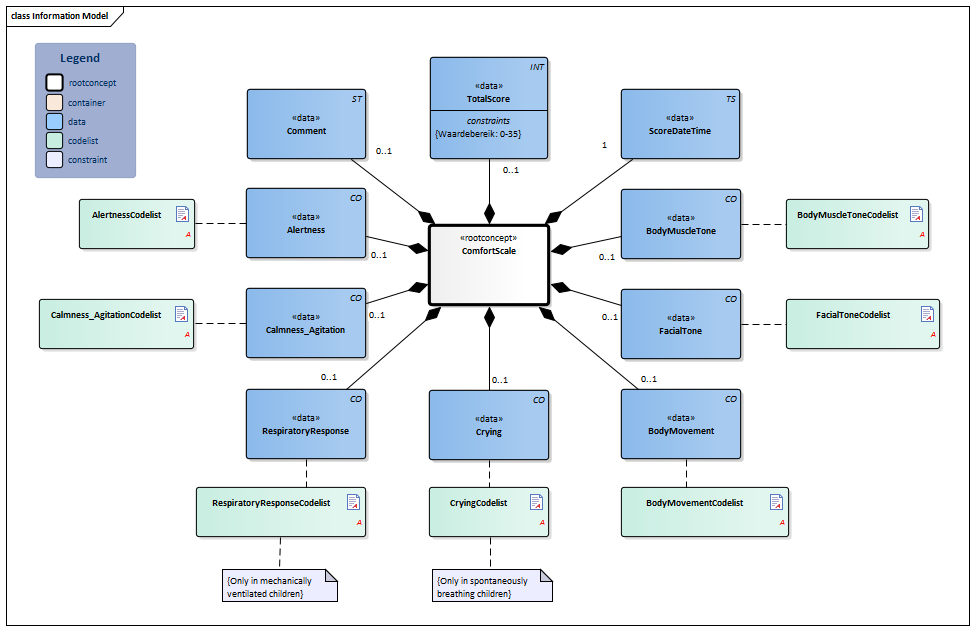 ComfortScale-v1.0(2017EN) - Zorginformatiebouwstenen
