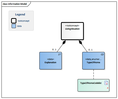LivingSituation-v1.2(2015EN) - Zorginformatiebouwstenen