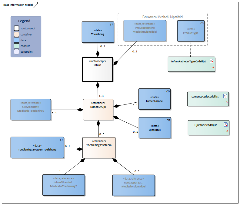 Infuus-v3.4(2021NL) - Zorginformatiebouwstenen