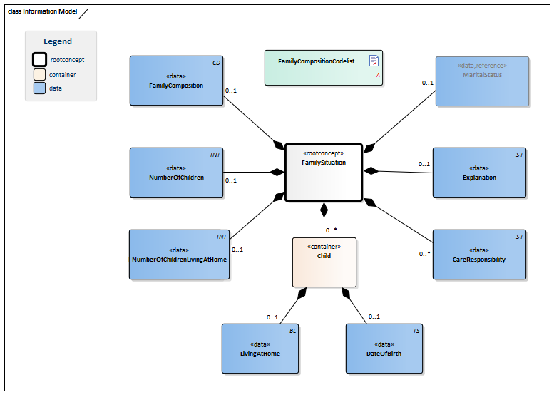 FamilySituation-v3.0(2018EN) - Zorginformatiebouwstenen