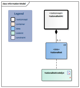Nationaliteit-v3.0(2019NL) - Zorginformatiebouwstenen