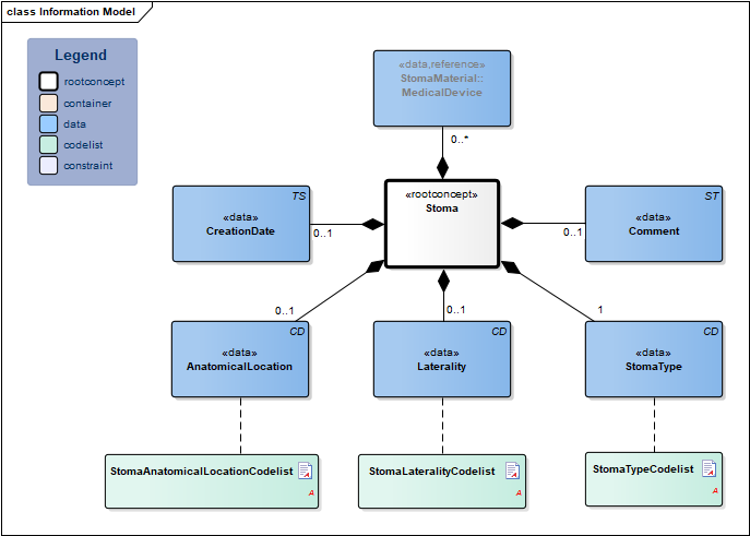 Stoma-v3.1(2017EN) - Zorginformatiebouwstenen