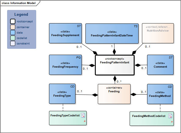 FeedingStateInfant-v1.0(2017EN) - Zorginformatiebouwstenen
