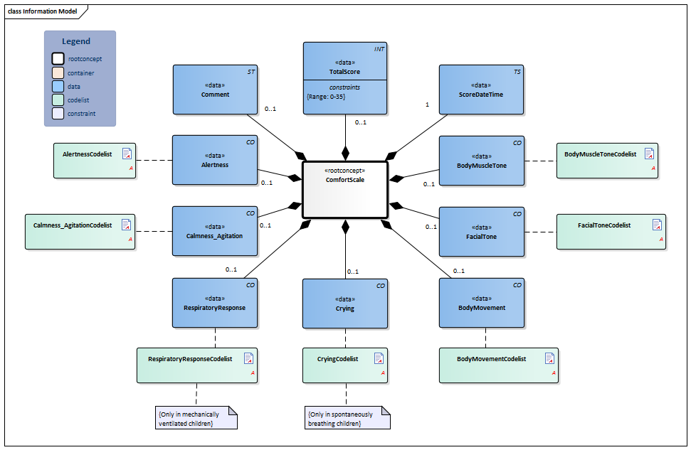 ComfortScale-v1.1(2020EN) - Zorginformatiebouwstenen