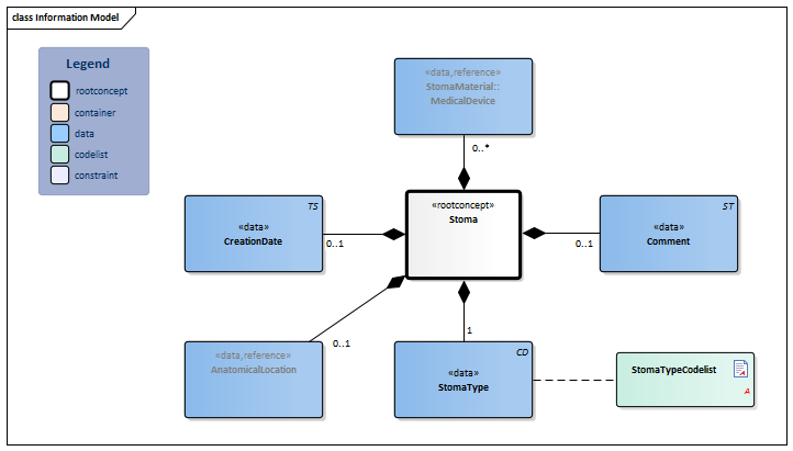 Stoma-v3.3(2020EN) - Zorginformatiebouwstenen