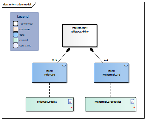 AbilityToUseToilet-v3.1(2018EN) - Zorginformatiebouwstenen