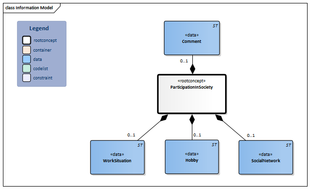 ParticipationInSociety-v3.1(2017EN) - Zorginformatiebouwstenen