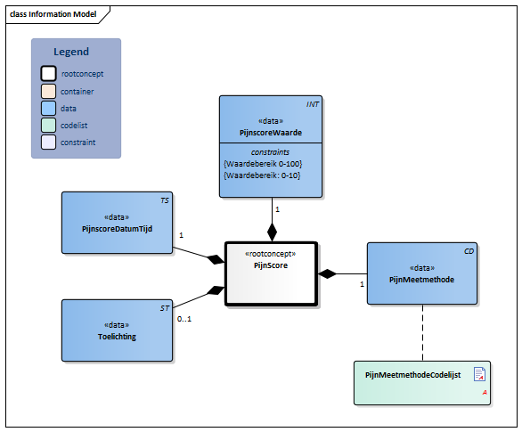 Pijnscore-v4.0(2022NL) - Zorginformatiebouwstenen