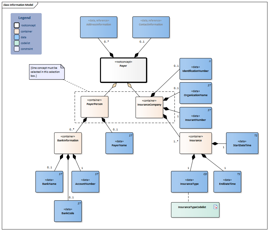 Payer-v4.0(2023EN) - Zorginformatiebouwstenen