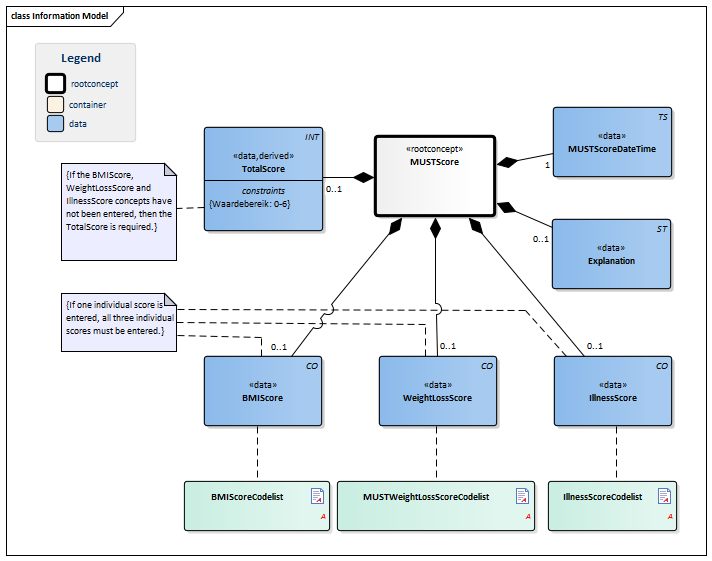 MUSTScore-v3.0(2016EN) - Zorginformatiebouwstenen